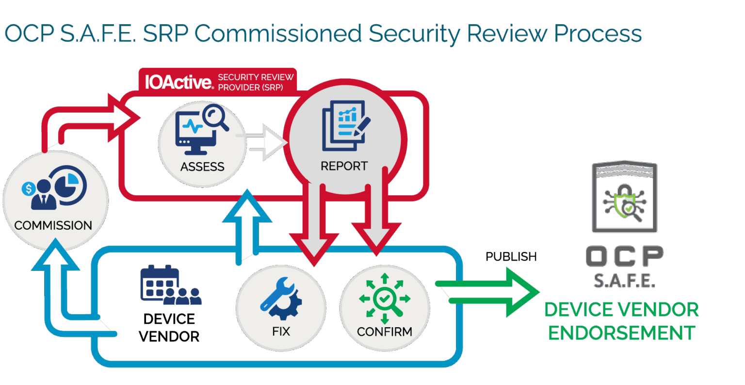 OCP S.A.F.E. - IOActive
