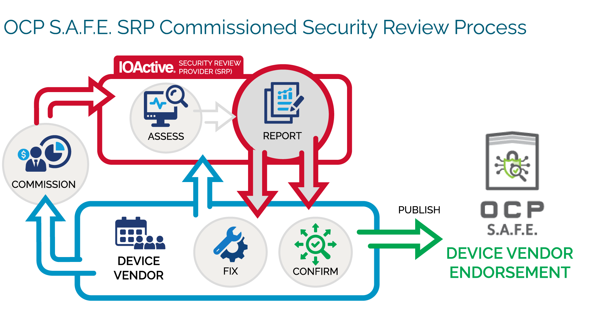 OCP S.A.F.E. - IOActive